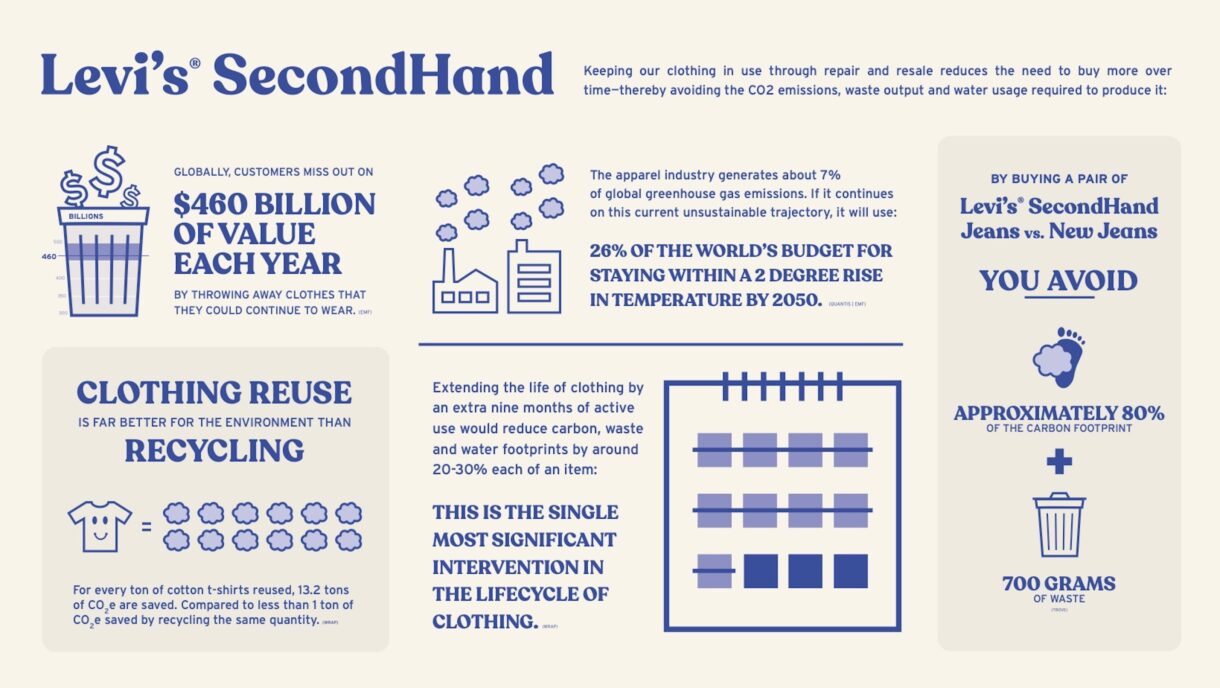 Making Levi’s® SecondHand Second Nature For Fans - Levi Strauss & Co : Levi Strauss & Co