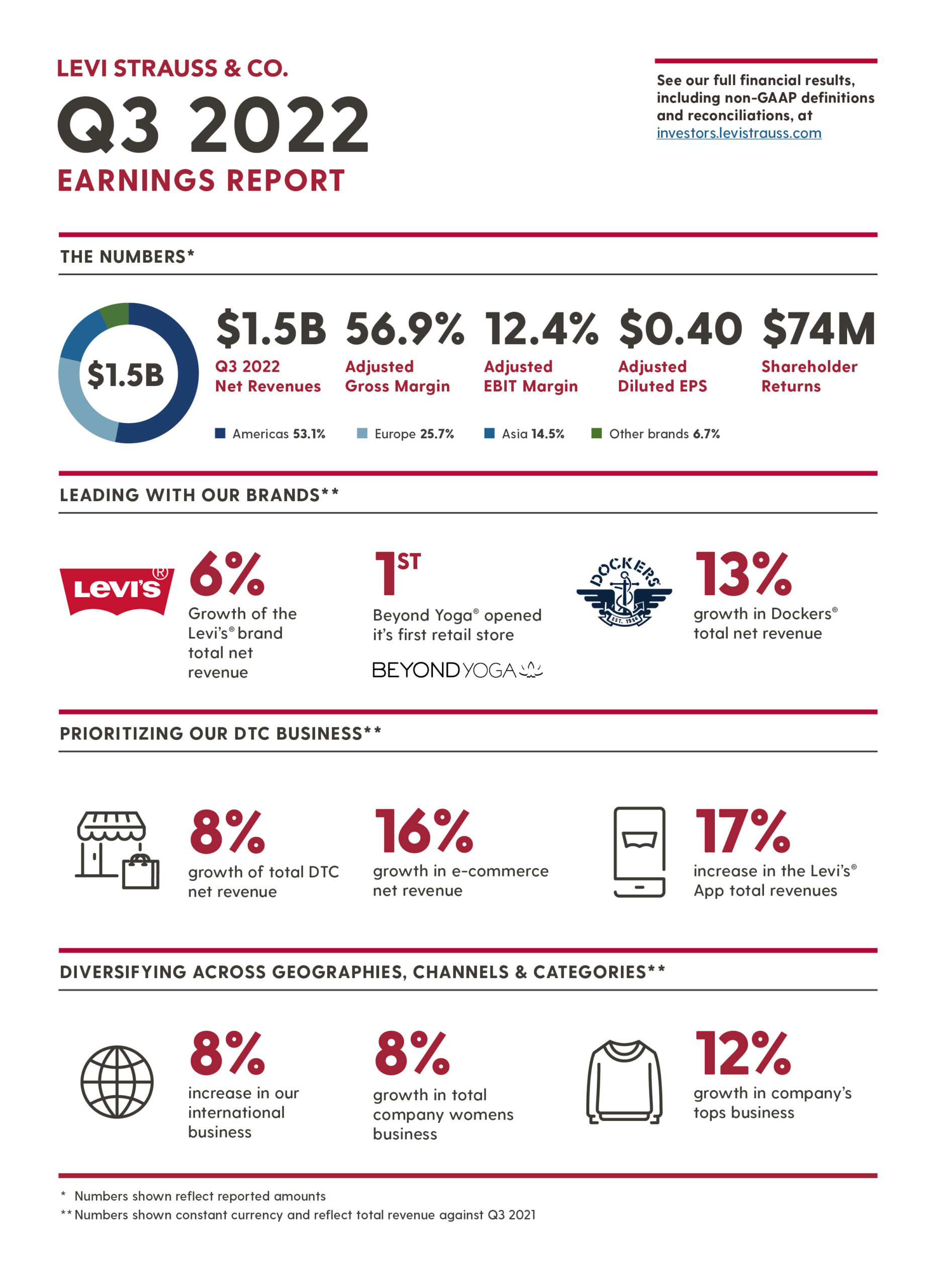 Top Takeaways from Our Third Quarter 2022 Earnings - Levi Strauss & Co ...