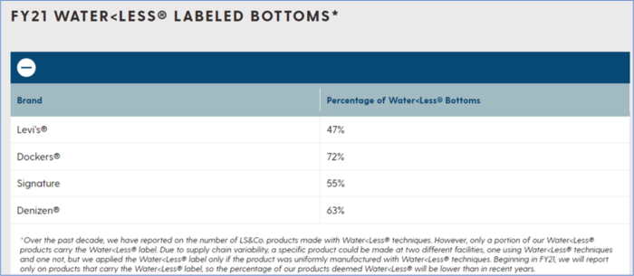 World Water Day: Limiting Our Water Use - Levi Strauss & Co : Levi ...