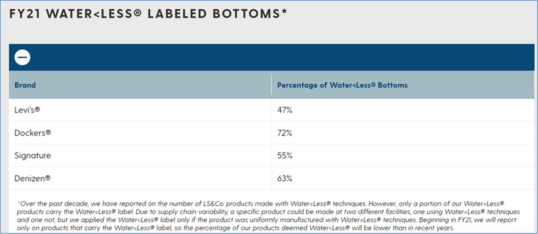 World Water Day: Limiting Our Water Use - Levi Strauss & Co : Levi ...